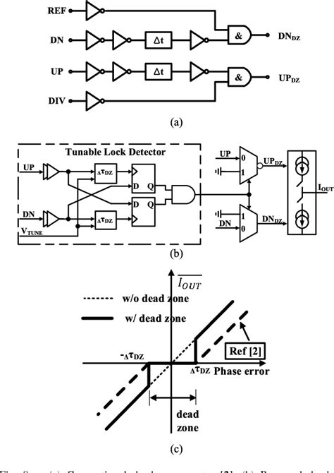 Table I From A 5 Ghz Subsampling Pll Based Spread Spectrum Clock Generator By Calibrating The
