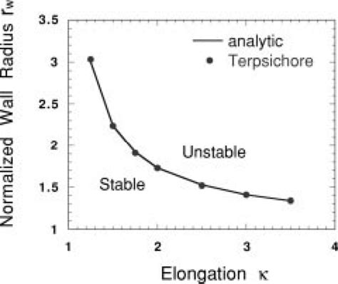 The Critical Normalized Wall Radius Vs Elongation For An Elliptical