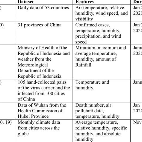 Meteorological Effect Datasets Download Scientific Diagram
