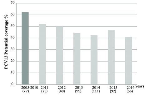Potential Serotype Coverage Before 2005 2010 And After 2011 2016 Download Scientific