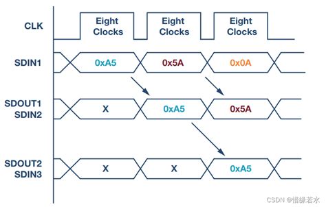 【fpga】spi协议fpga Spi Csdn博客