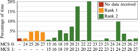 Figure 4 From Real World Performance Of Lte Downlink In A Static Dense