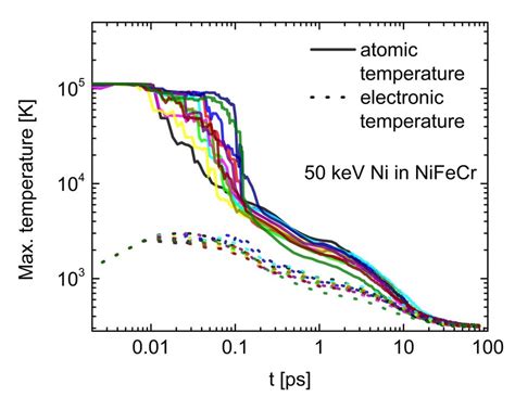 Maximum Atomic And Electronic Temperatures For 30 Kev And 50 Kev Ni