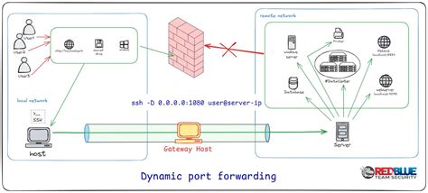 Ssh Tunneling Part 3 Rbt Security