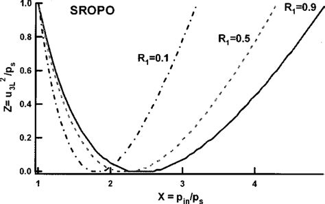 pump depletion of a singly resonant opo as a function of input pump