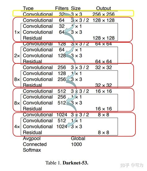 Darknet 53模型网络结构实现 知乎