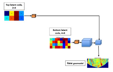 Vq Vae 2 Decoder Uses Newly Sampled Top And Bottom Latent Codes To