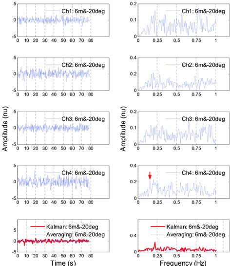 Four Waveforms Detected By The Target Association And The Data Fusion