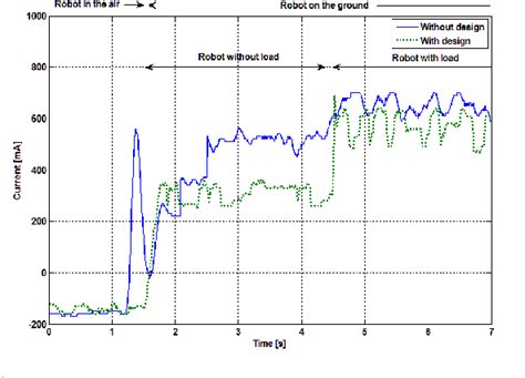 Figure 9 From Design Of Knee Pelvis Joint In The Biped Robot For Shock