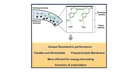 Flexoelectric Ionic Liquid Grafted Triblock Copolymers For Energy
