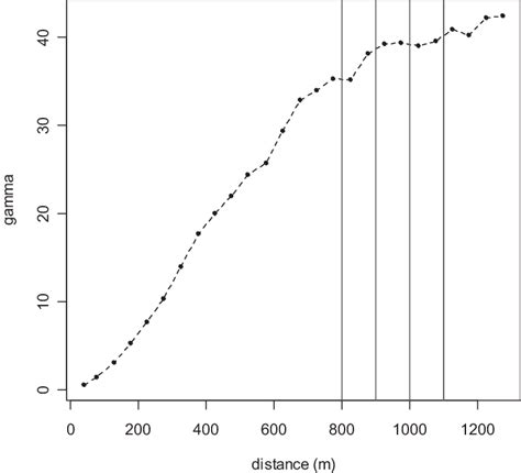 Variogram Of Pm 10 For Determining The Extent Of Spatial
