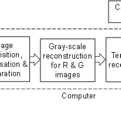 Figl Schematic Diagram Of The 3 D Reconstruction Of Flame Soot Volume