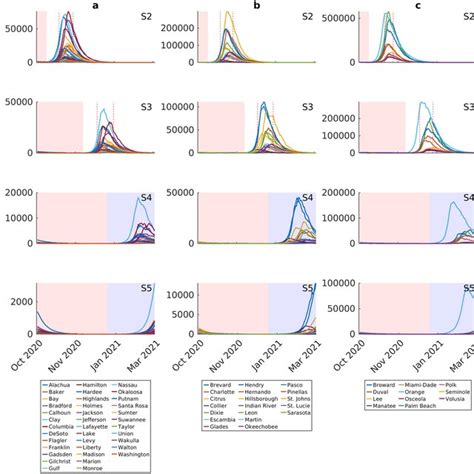 Epidemic Forecasts For Individual Counties Under Four Different Social Download Scientific