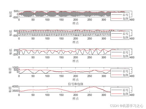 多维时序 matlab实现vmd cnn lstm变分模态分解结合卷积神经网络结合长短期记忆神经网络多变量时间序列预测 csdn博客