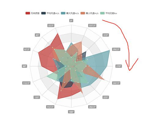 Javascript Echarts 雷达图 怎顺时针旋转indicator 指示器 Segmentfault 思否