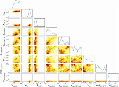 Oep Mcmc Parameter Distributions For Large Phytoplankton And Some Other