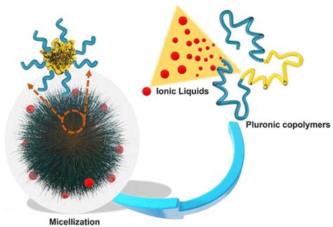 Ionic Liquids Mediated Micellization Of Pluronic Copolymers Aggregation Behavior Of Amphiphilic