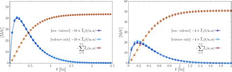 Figure 4 From Lattice Qcd Determination Of The Normalization Of The