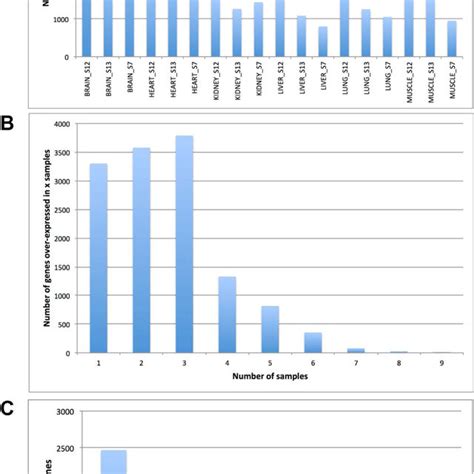 Expression Values As Logtpm1 Averaged Over Replicates Of Each