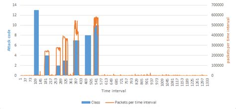 Figure 1 From An Entropy Based Ddos Attack Detection And Classification