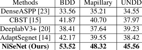 Comparison Of Performance Using Miou Values Download Scientific Diagram