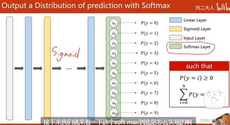 《pytorch深度学习实践》第九讲 Softmax Classifier解决多分类问题softmax分类器 Csdn博客