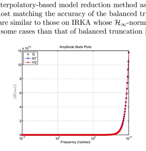 1 Oseen Equation Amplitude Bode Plots Of The Full And Reduced Models Download Scientific Diagram