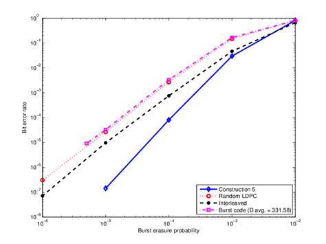 The Performance Of Length 2008 Rate 1 2 Ldpc Codes On A Burst Erasure Download Scientific