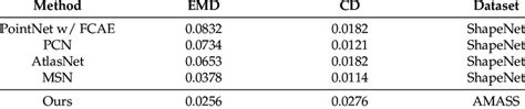 Reconstruction Metric Comparison Between Other Methods And Ours While Download Scientific