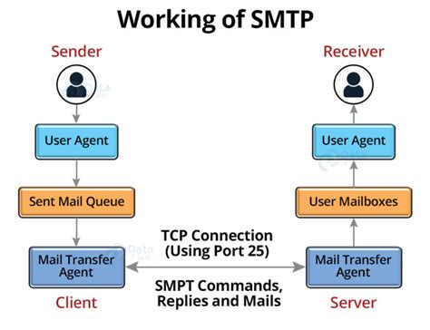 SMTP Simple Mail Transfer Protocol DataFlair