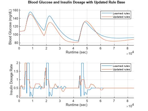 Design Controller For Artificial Pancreas Using Fuzzy Logic