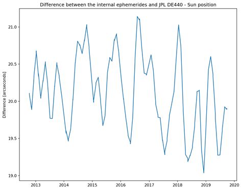 Sun Geocentric True Coordinates Issue Skyfielders Python Skyfield Github