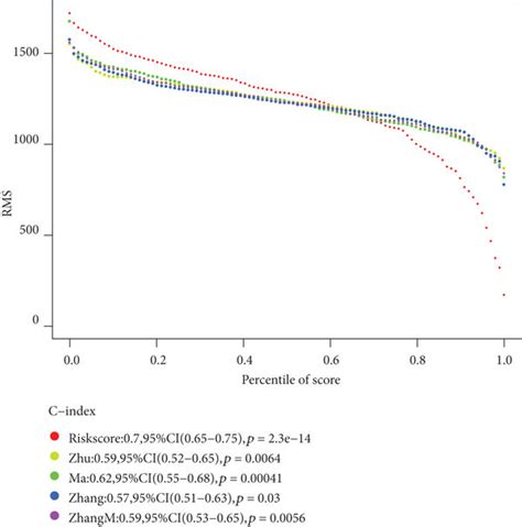 Comparison And Analysis Of The 5 Gene Signature Model And Other