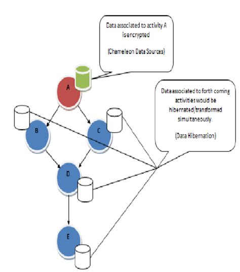 Overall View Of The Execution Of Vulnerable Workflow In A Secured Download Scientific Diagram