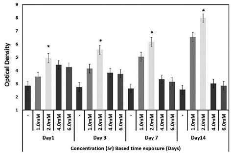Cytotoxicity Test Of Dscs Treated With Different Concentrations Of Sr Download Scientific