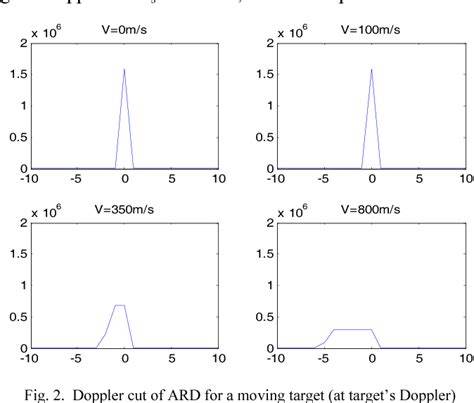 Figure 2 From Targets Range Migration Compensation In Passive Radar