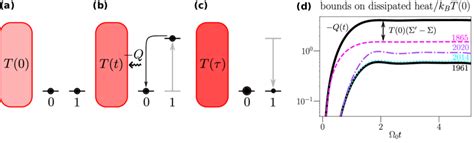 Landauer Erasure Protocol A A Two Level System In A Maximally Mixed