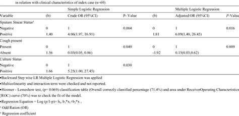 Comparison Between Simple Logistic And Multiple Logistic Regression Download Table