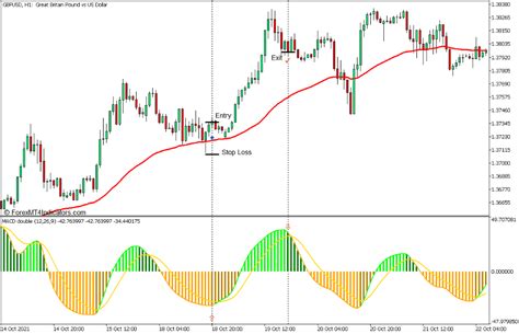 Rsi Of Macd Double Trend Swing Forex Trading Strategy For Mt5