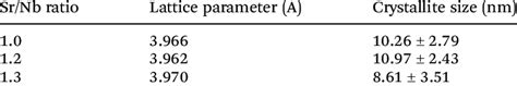 Comparison Of The Lattice Parameters And Crystallite Size For Sr 1−x Download Scientific