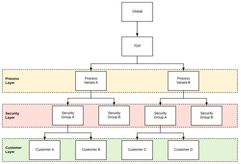 Domain Separation Part 3 How To Structure Domain Servicenow