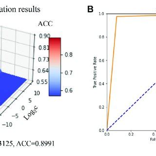 Construction And Optimization Of SVM Based Prediction Model A Download Scientific Diagram