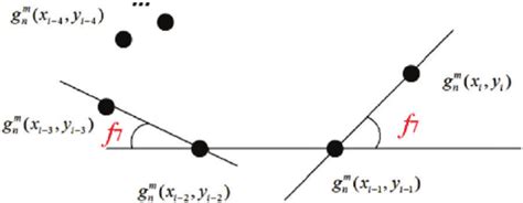 the angle formed by three consecutive scan points download