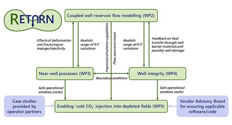 Wp5 Enabling Cold Co2 Injection Return Acteu