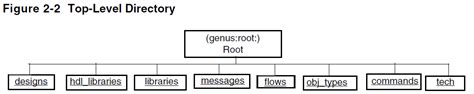 Genus User Guide Chapter 2 Genus Design Information Hierarchy 知乎