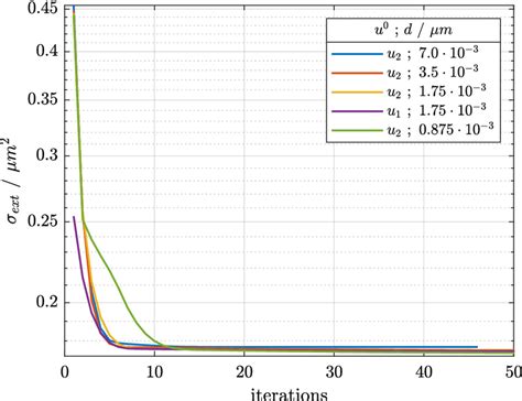 Convergence History Of The Objective Function For The Academic Example