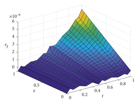 The Plots Of The Approximate Solution And The Absolute Error Taking R7