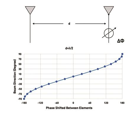 Understanding True Time Delay For Phased Arrays Microwave Product Digest