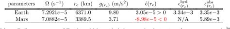 Table 1 From The Computation Of Seismic Normal Modes With Rotation As A
