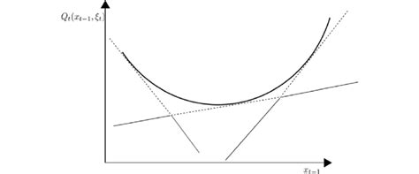 linear approximations dashed lines of the exact value of function q